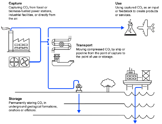 Quel avenir pour la capture du carbone ? - Eiffel